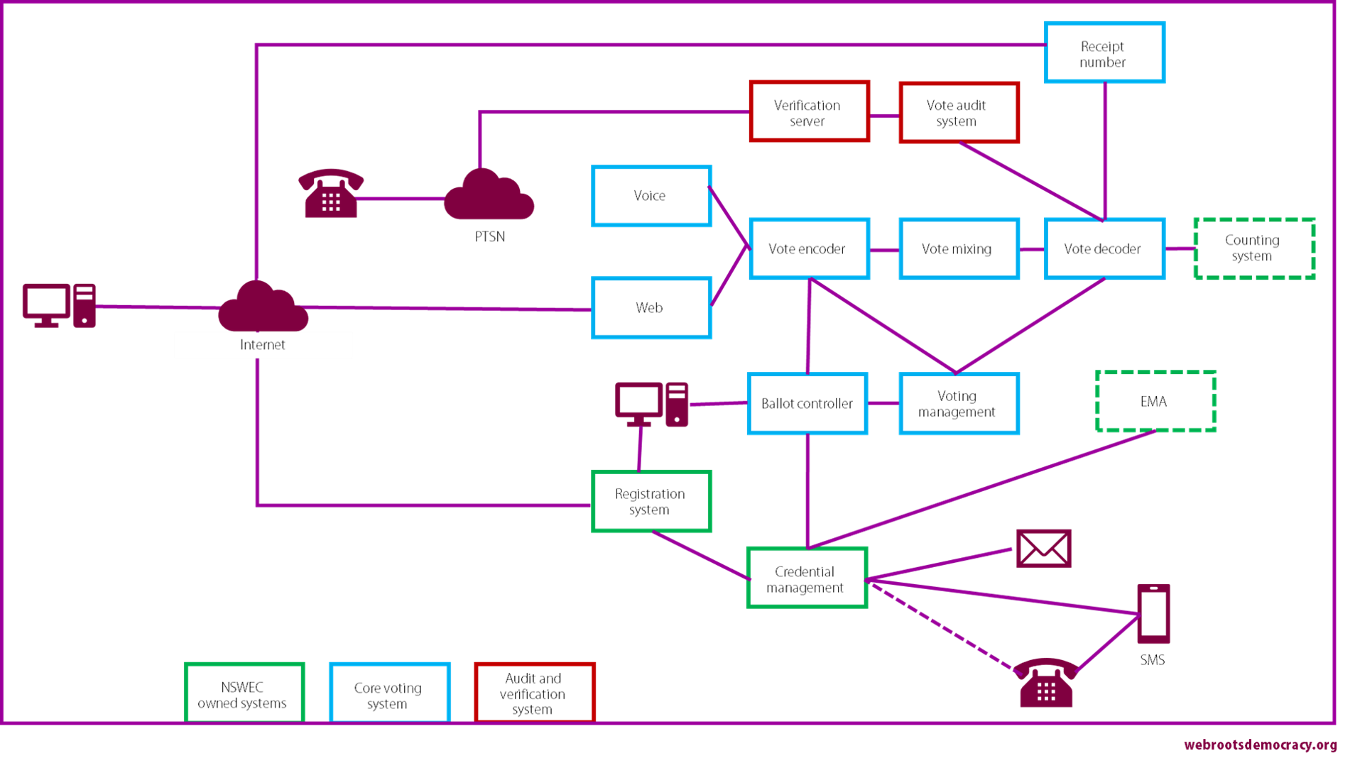 Online voting: Lessons from Australia’s iVote project – WebRoots Democracy